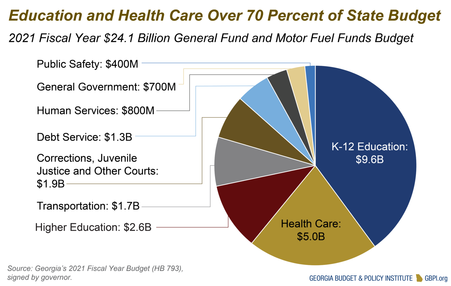 Georgia Revenue Primer for State Fiscal Year 2021 - Georgia Budget and ...