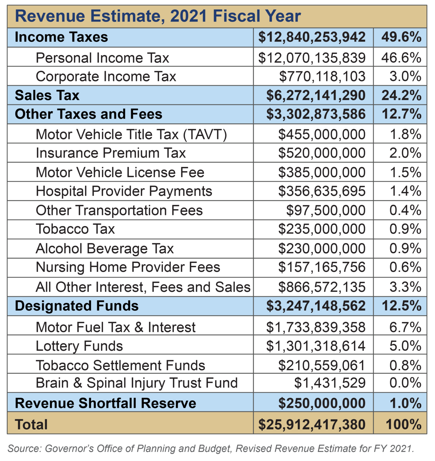 Georgia Revenue Primer for State Fiscal Year 2021 - Georgia Budget and ...
