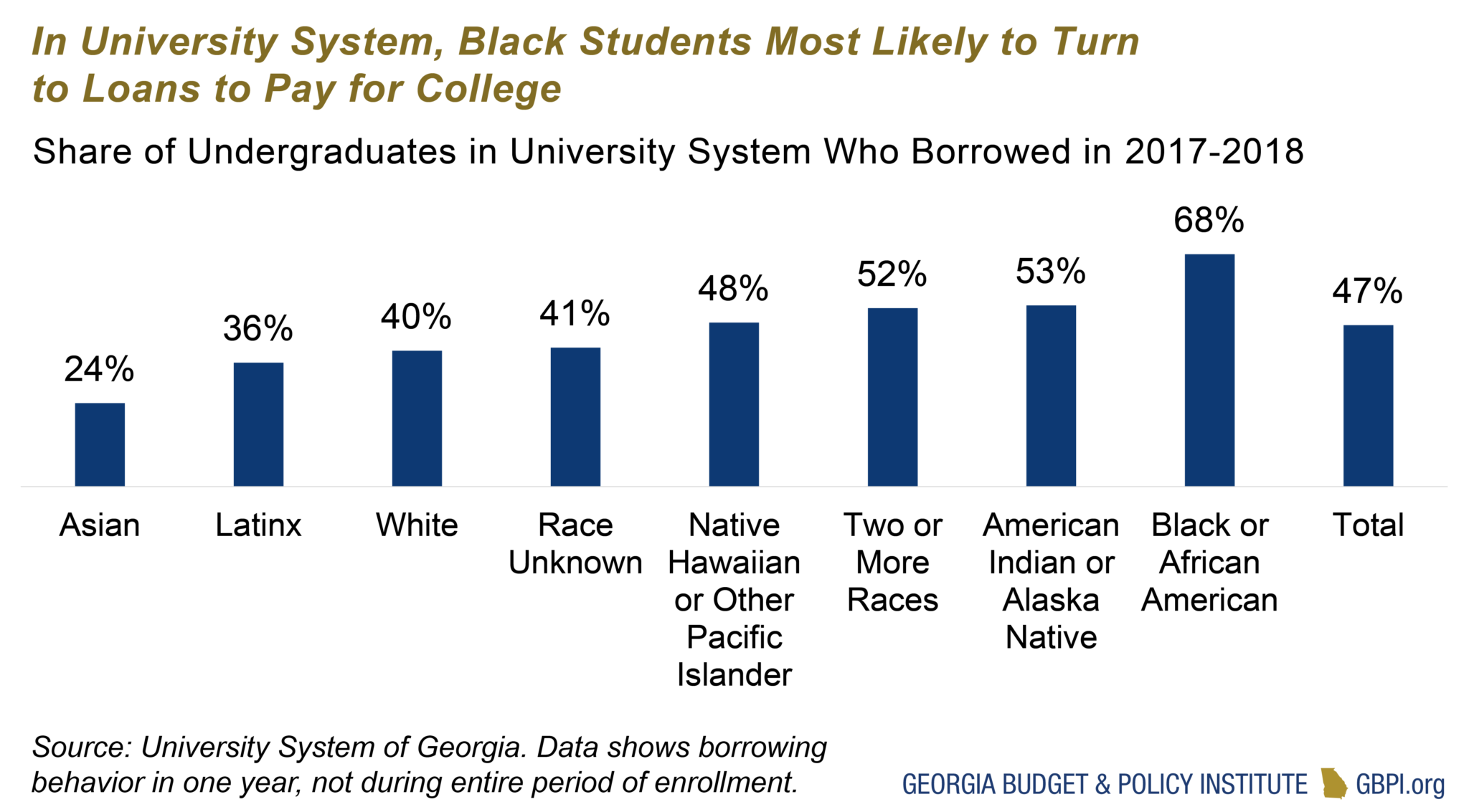 How Student Debt Worsens Racial Inequality - Georgia Budget and Policy ...