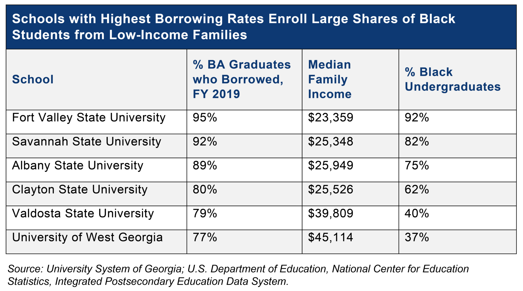 How Student Debt Worsens Racial Inequality - Georgia Budget and Policy ...
