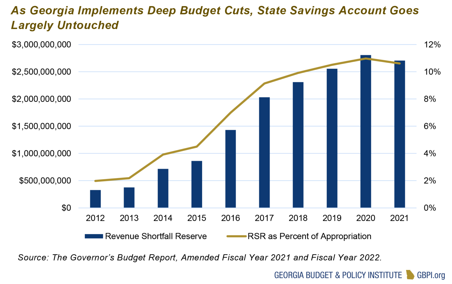 Overview of Georgia’s 2022 Fiscal Year Budget - Georgia Budget and ...