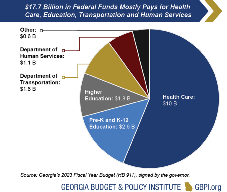 Georgia Revenue Primer for State Fiscal Year 2023 - Georgia Budget and ...