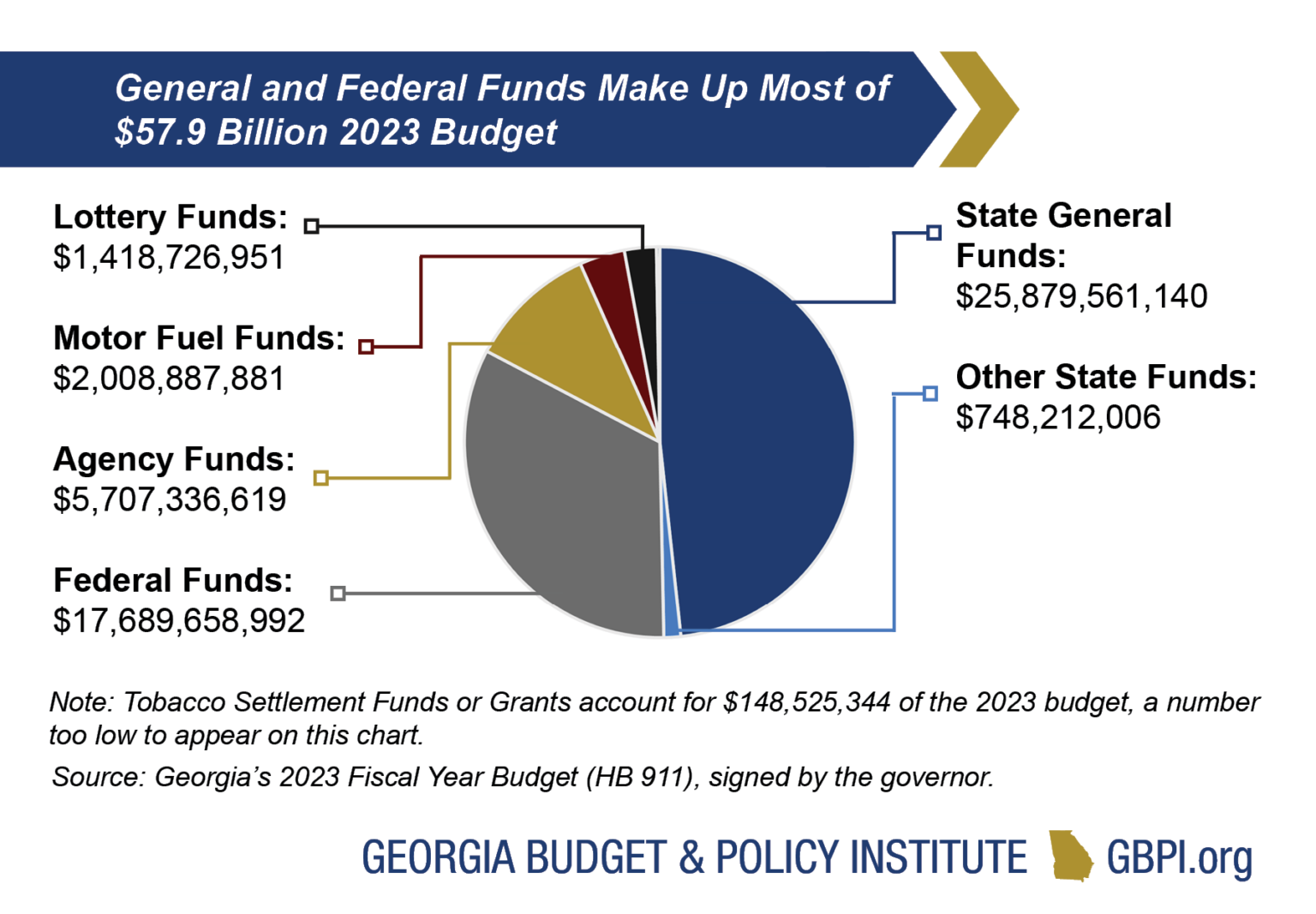 Georgia Revenue Primer for State Fiscal Year 2023 - Georgia Budget and ...