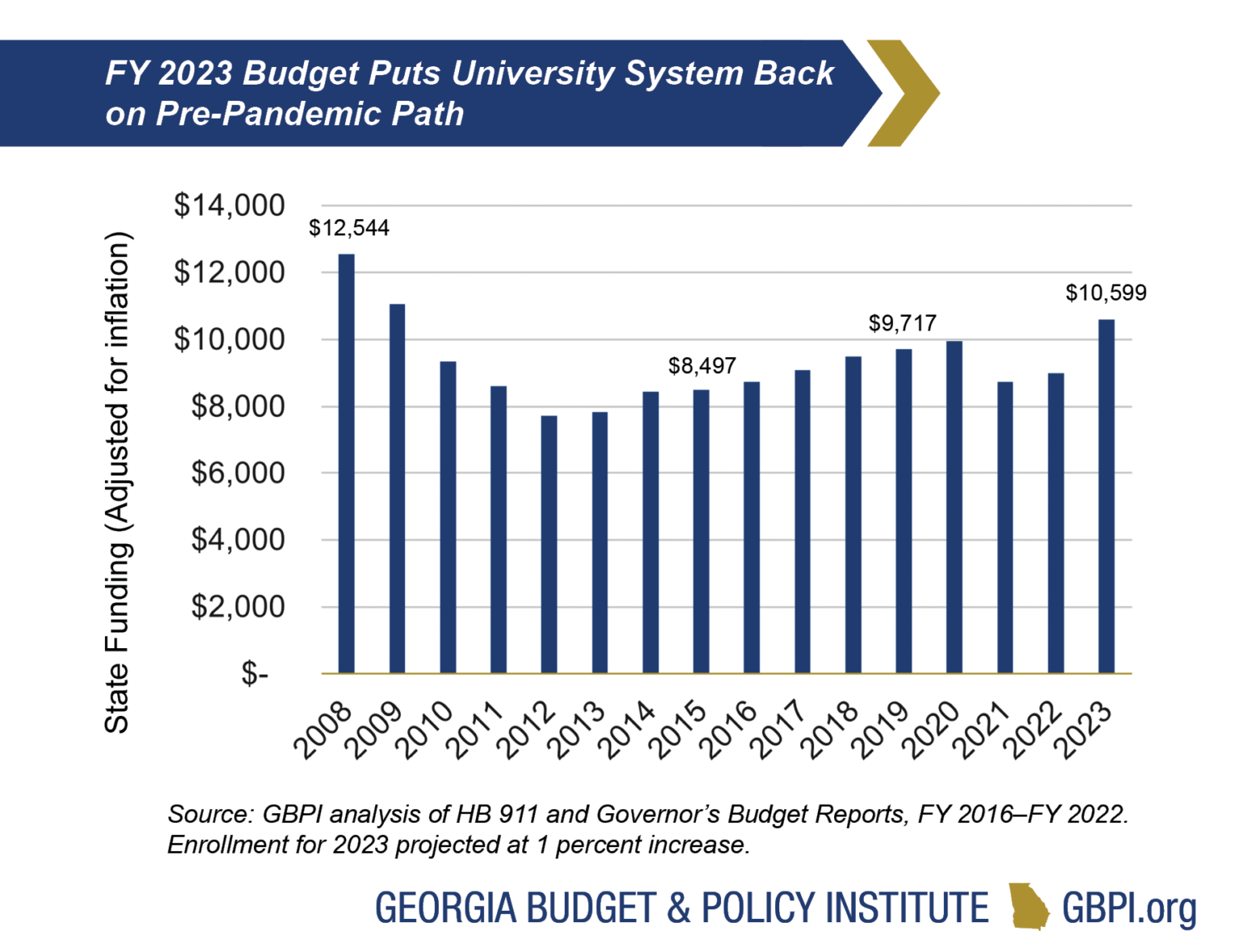 Georgia Education Budget Primer for State Fiscal Year 2023 - Georgia ...