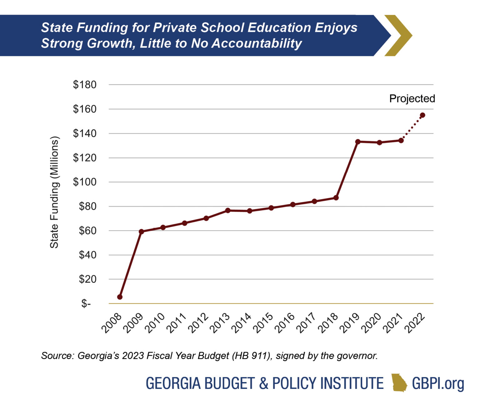 Georgia Education Budget Primer for State Fiscal Year 2023 - Georgia ...
