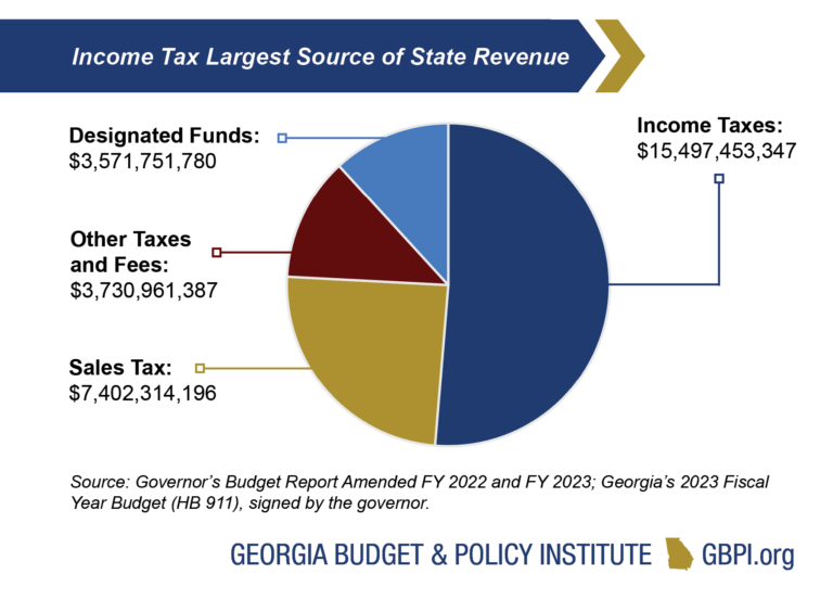 Georgia Revenue Primer for State Fiscal Year 2023 - Georgia Budget and ...
