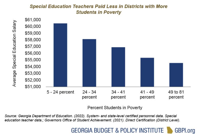 Special Education Funding in Georgia - Georgia Budget and Policy Institute