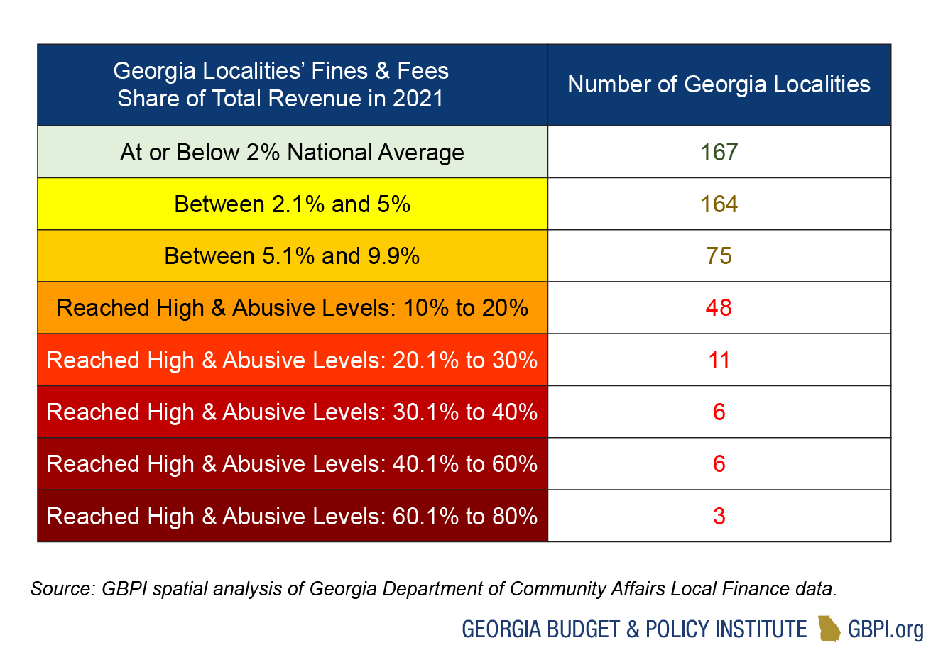 Regressive Revenue Perpetuates Poverty: Why Georgia’s Fines and Fees ...