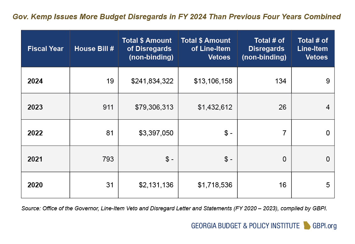 Gov Kemp Sets New Precedent 242 Million In Non Binding Budget Disregards 13 1 Million In