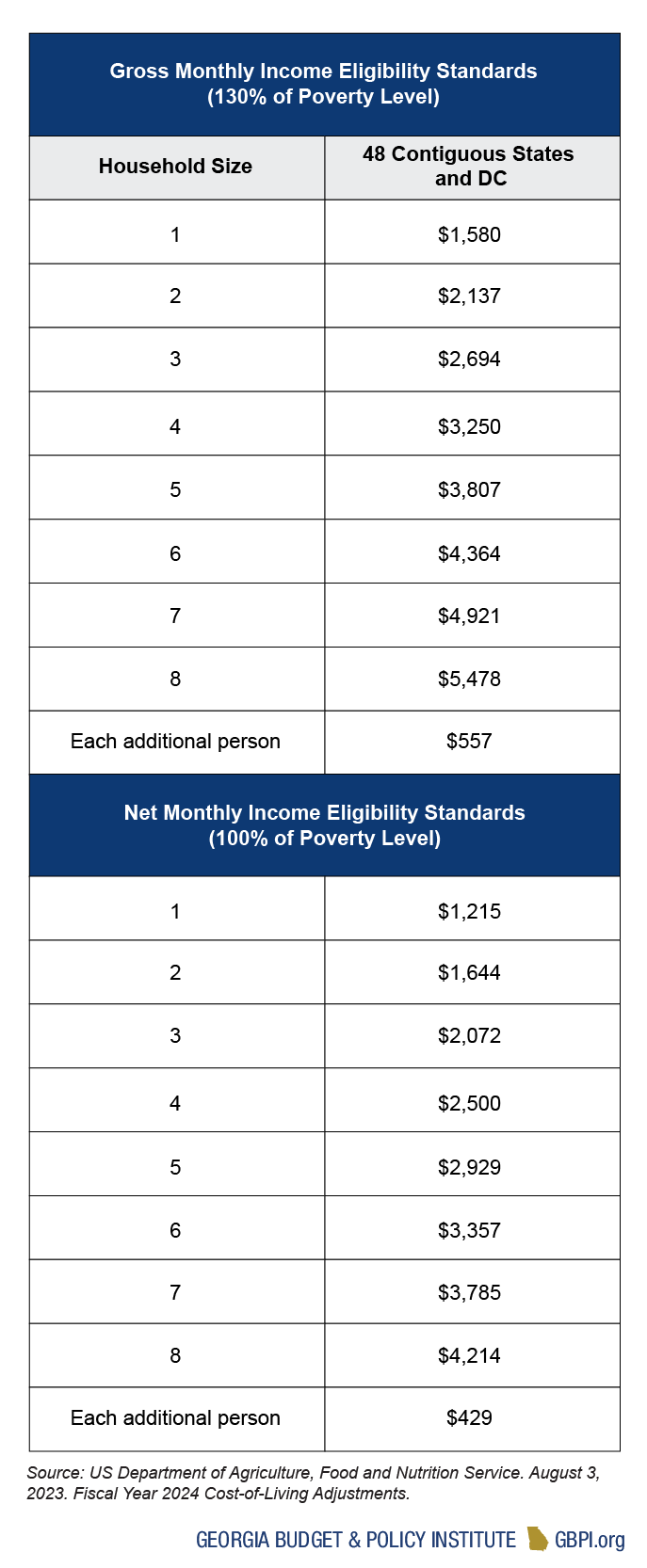 The Basics of the Supplemental Nutrition Assistance Program in Georgia ...