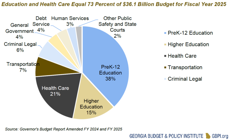 Overview of Georgia’s 2025 Fiscal Year Budget - Georgia Budget and ...