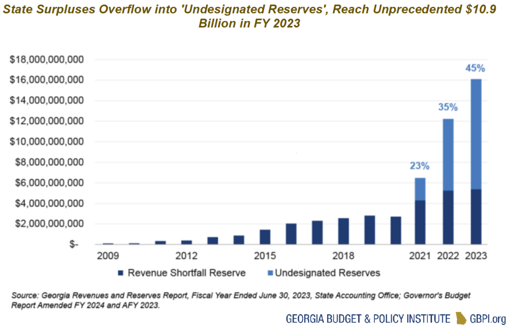 Overview of Georgia’s 2025 Fiscal Year Budget - Georgia Budget and Policy Institute