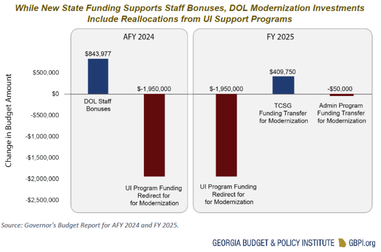 Overview: 2025 Fiscal Year Budget for the Georgia Department of Labor ...