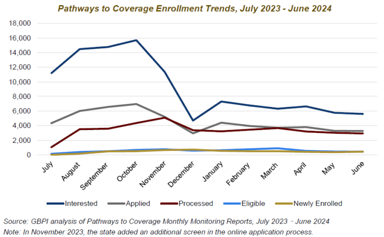 Georgia’s Pathways to Coverage Program: The First Year in Review ...