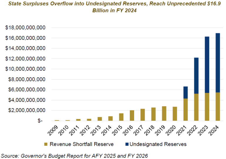 Overview of Georgia’s Budget for the Amended 2025 and Full 2026 Fiscal ...
