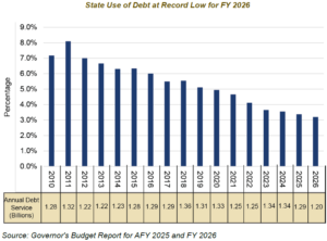 Overview of Georgia’s Budget for the Amended 2025 and Full 2026 Fiscal ...