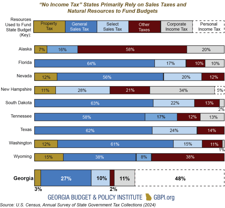Breaking the Bank: Eliminating the State Income Tax Harms Most ...