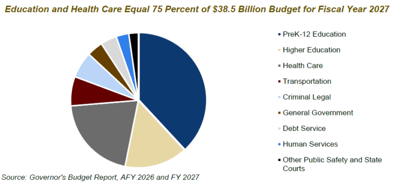 Overview of Georgia’s Budget for Amended Fiscal Year 2026 and the Full ...